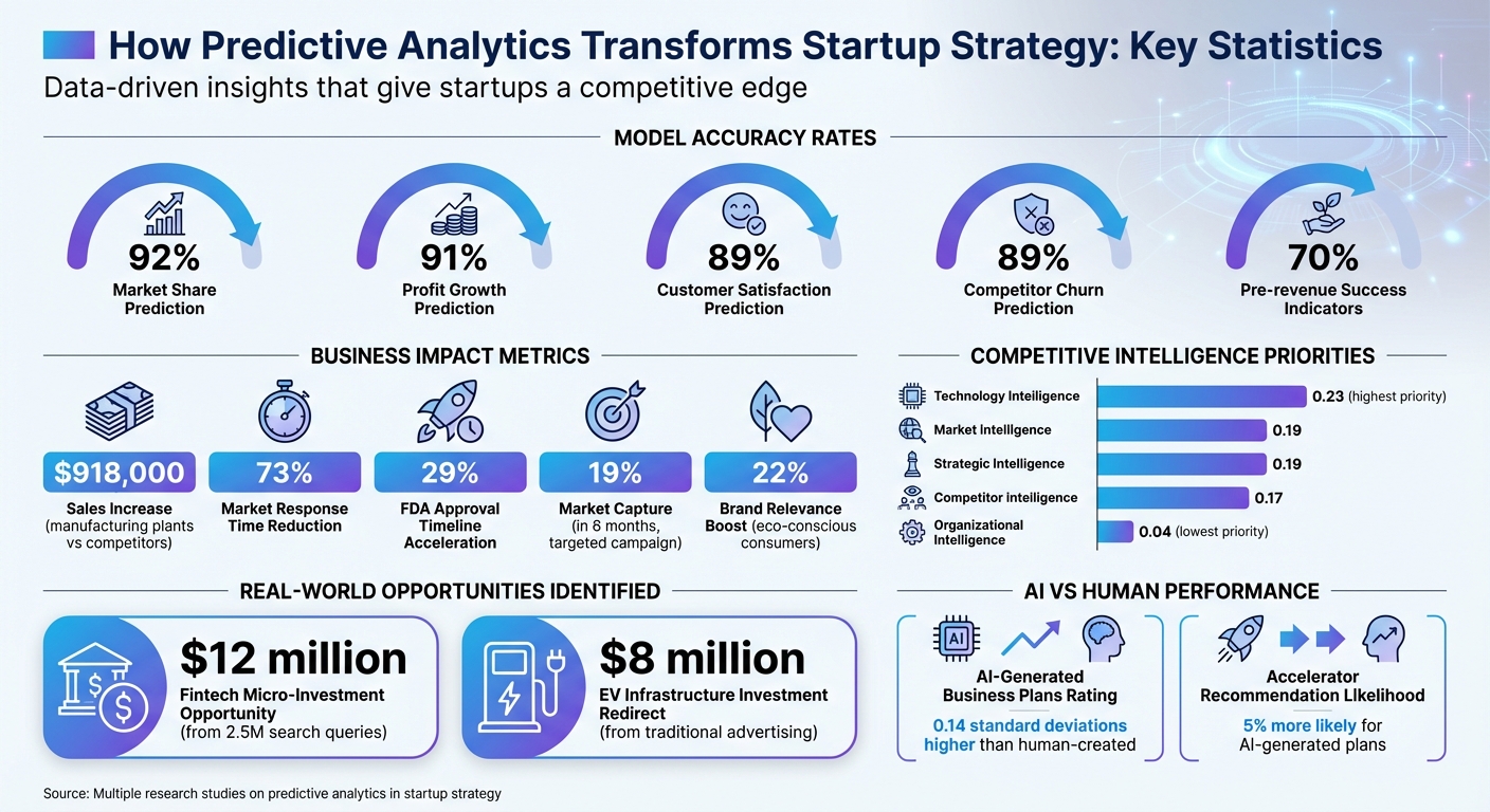 How Predictive Analytics Shapes Startup Strategy - ThinkUp
