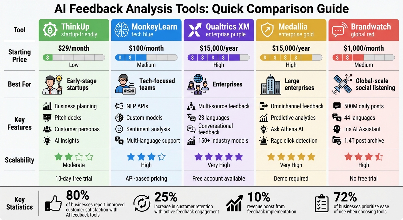 AI Tools for Feedback Analysis: Comparison - ThinkUp