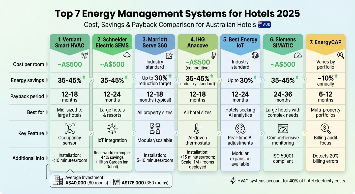 Top 7 Energy Management Systems for Hotels 2025 - Switch Hotel Solutions