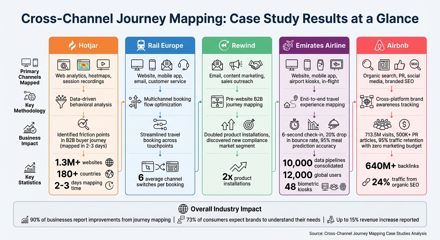 Cross-Channel Journey Mapping: 5 Case Studies - growth-onomics