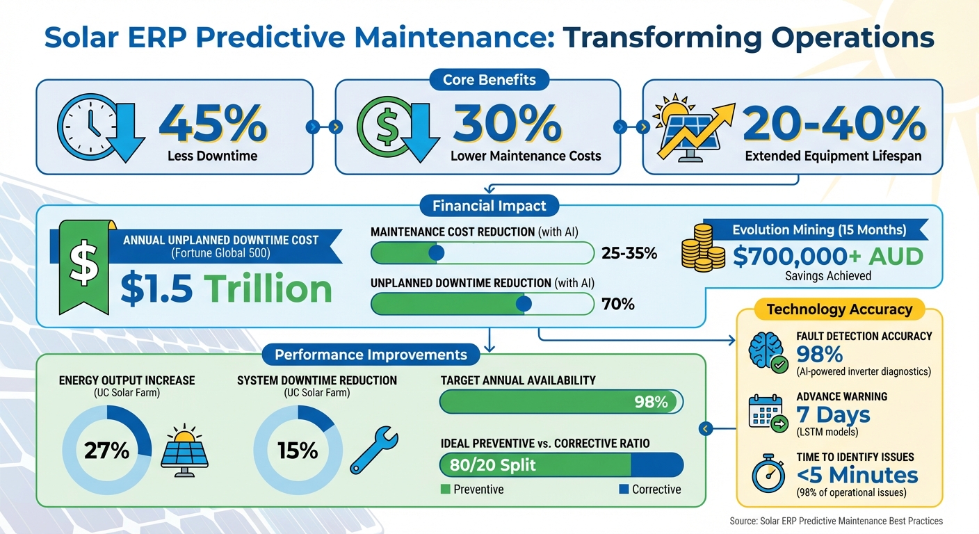 Solar ERP: Predictive Maintenance Best Practices | Blu Banyan