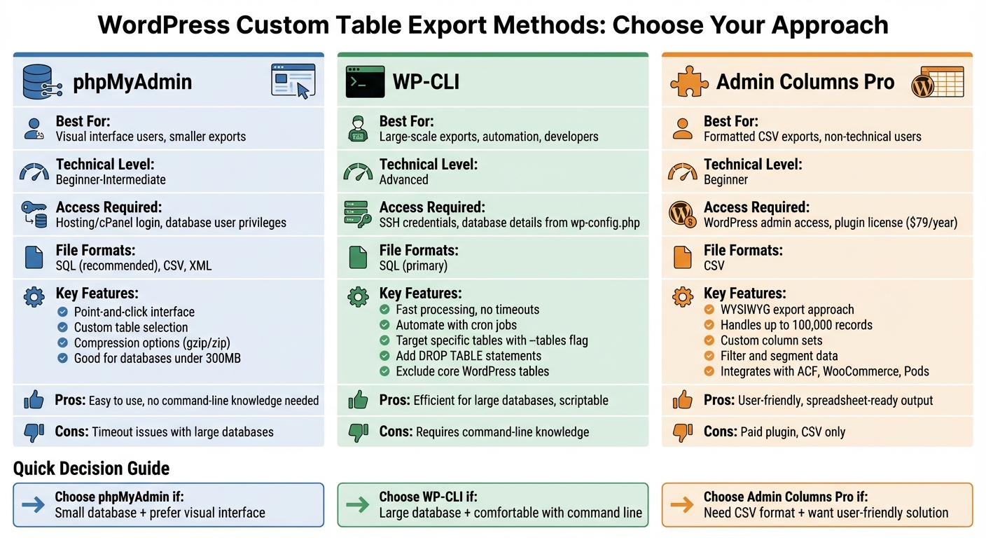 Export Custom Tables in WordPress: Guide - WP Winners 🏆
