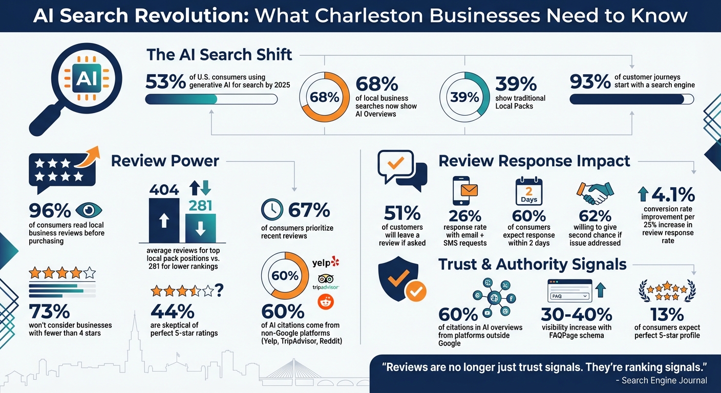 How Reviews, Authority, and Trust Impact AI Search Results for ...