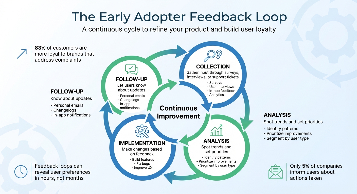 Early Adopter Feedback Loops: A Guide For Startups - ThinkUp