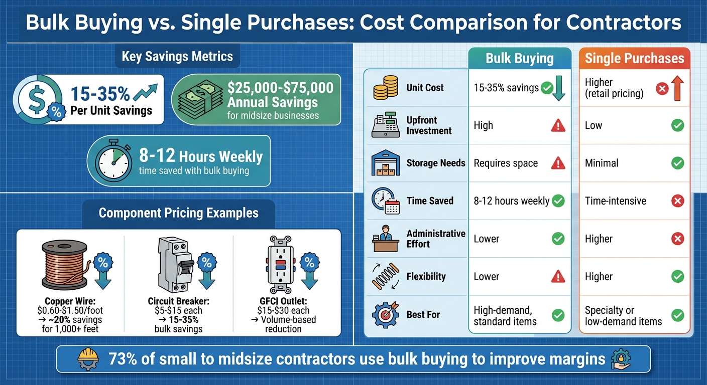 Bulk Buying vs. Single Purchases: Cost Comparison – Electrical Trader