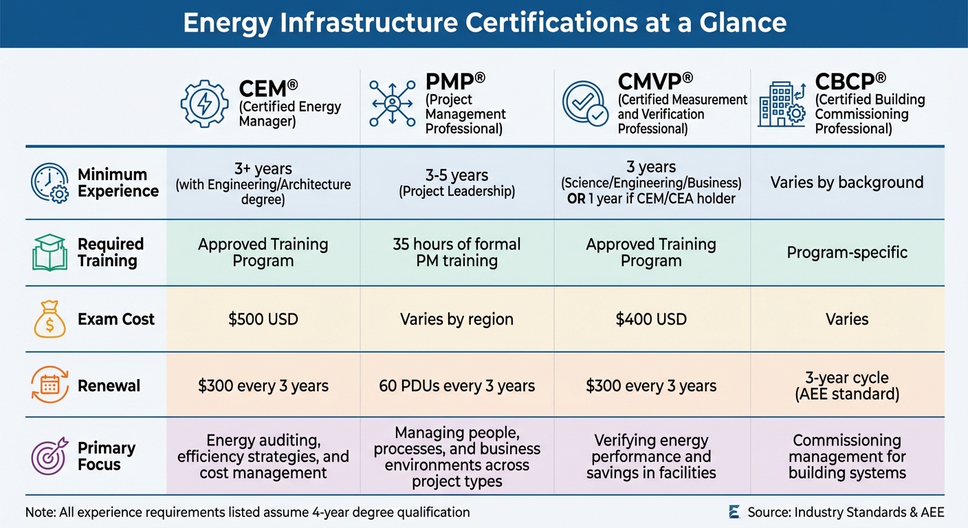 Best Certifications for Energy Infrastructure Projects - ABLEMKR