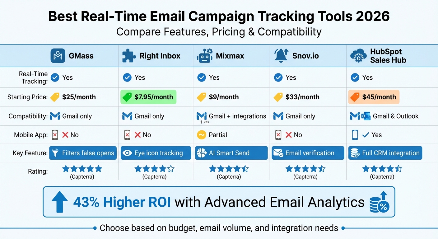 Best Tools for Real-Time Email Campaign Tracking in 2026 - growth-onomics