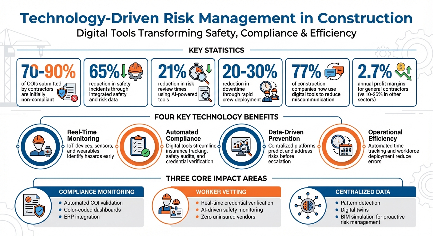 How Technology Improves Risk Management in Construction - ABLEMKR