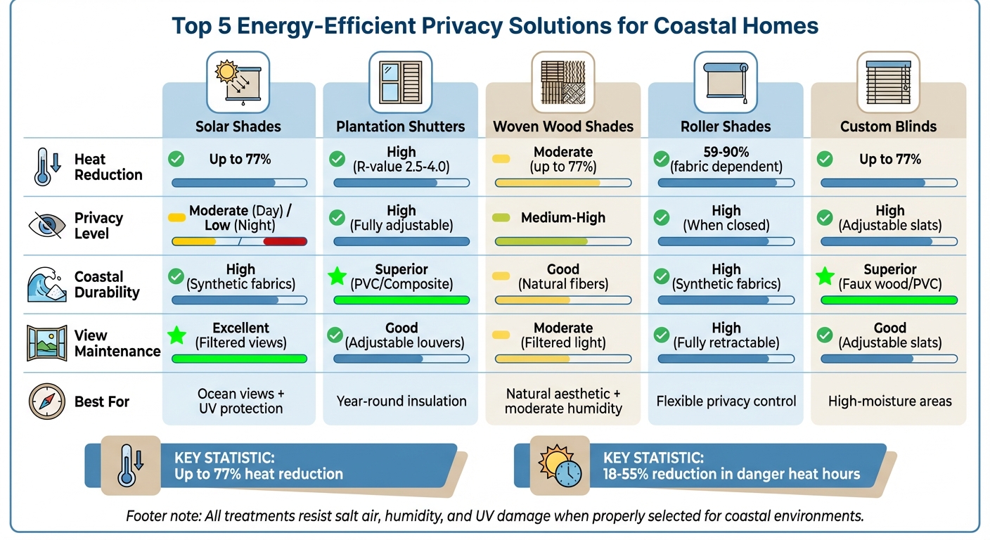 Top 5 Energy-Efficient Privacy Solutions