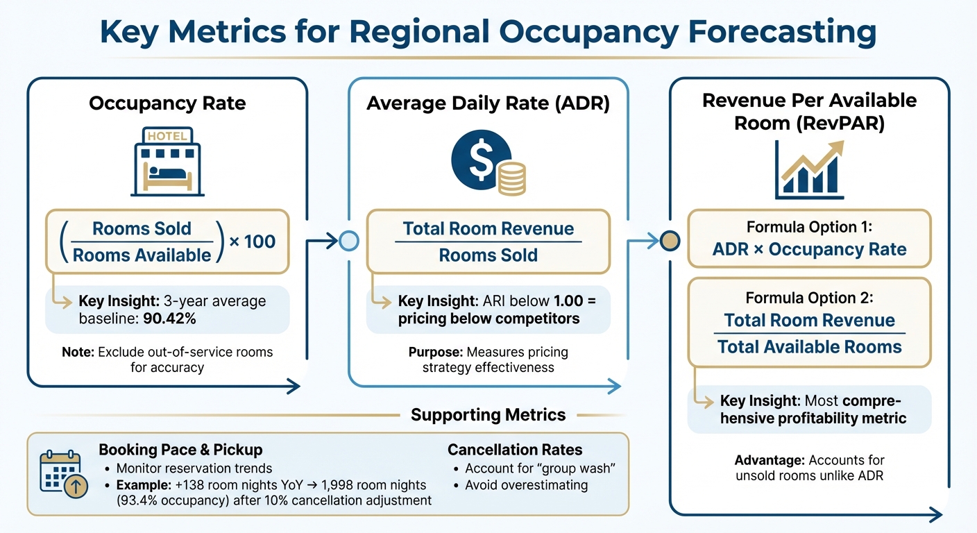 Regional Occupancy Forecasting: Key Metrics - Switch Hotel Solutions