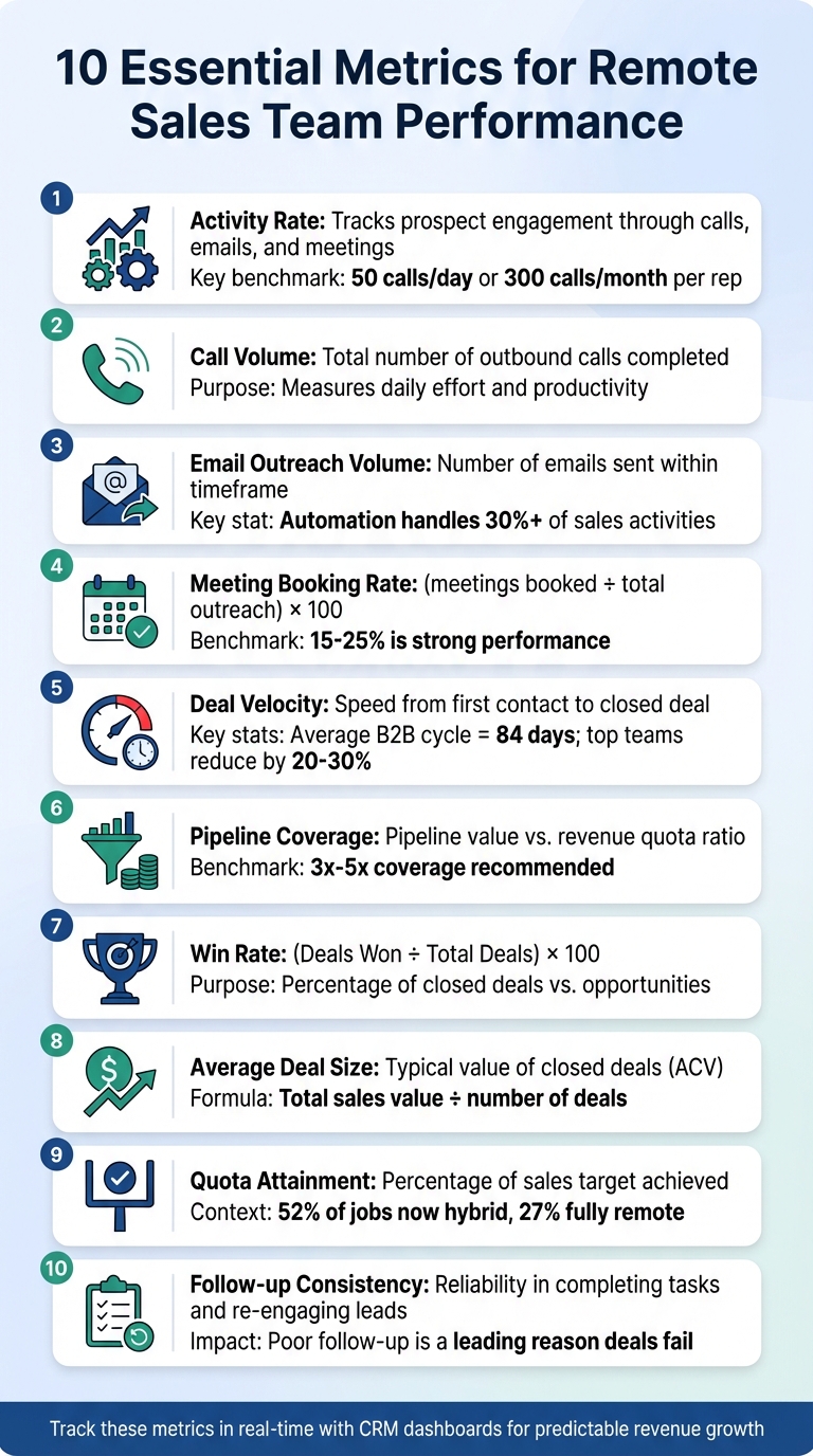 Top Metrics for Remote Sales Team Performance