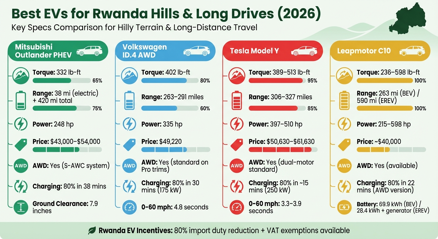 Best EVs for Rwanda Hills & Long Drives (2026 Edition) - Automag.rw