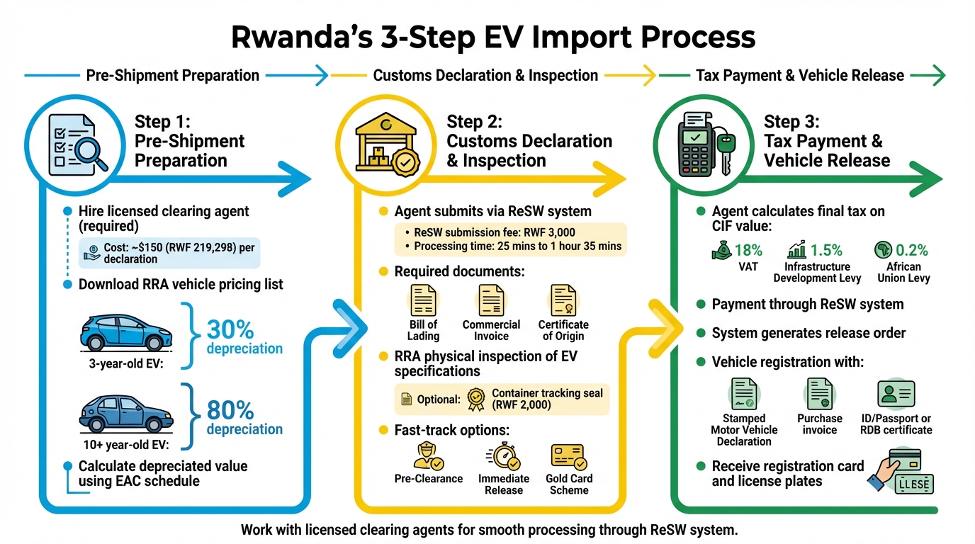 EV Import Guide Rwanda 2026: Tax, Documents, Process - Automag.rw