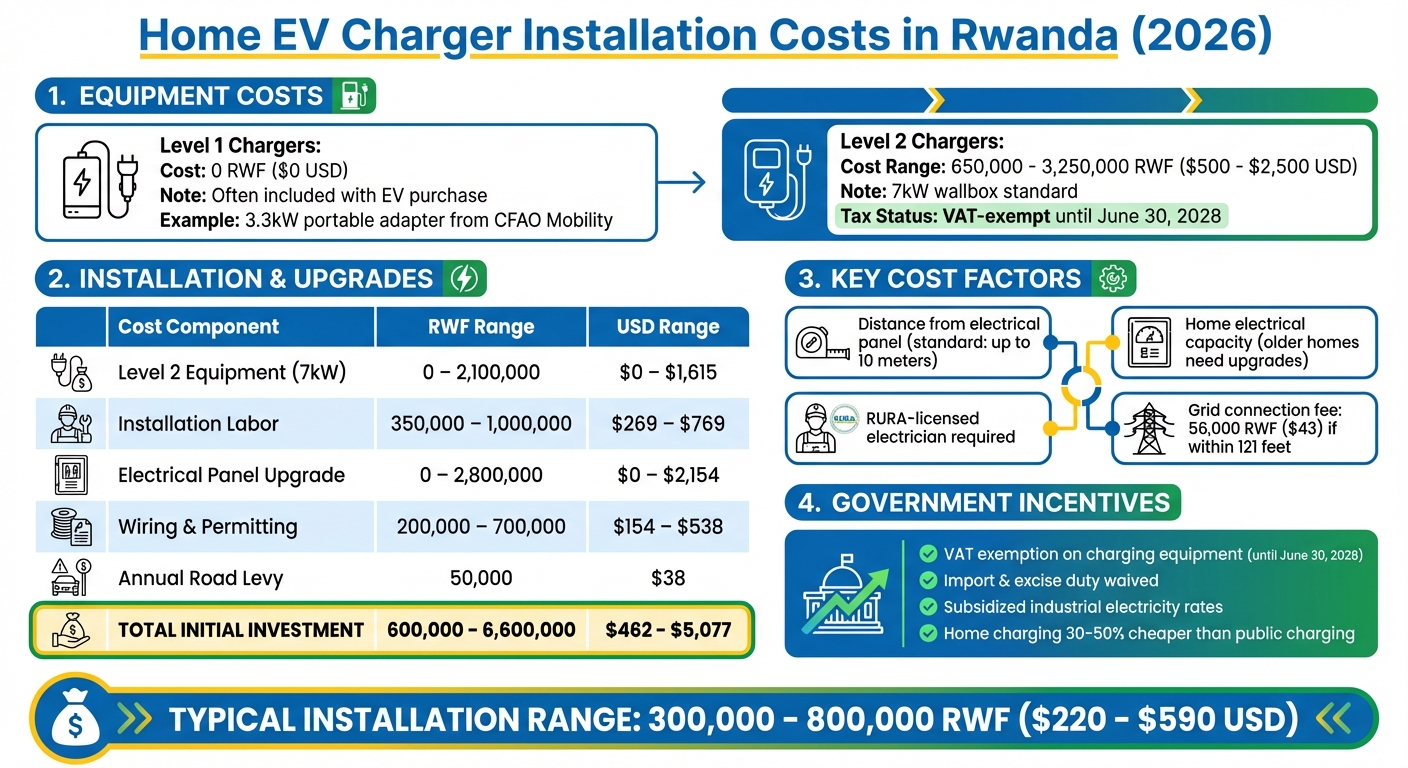 How Much Does It Cost to Install a Home EV Charger in Rwanda (2026 ...