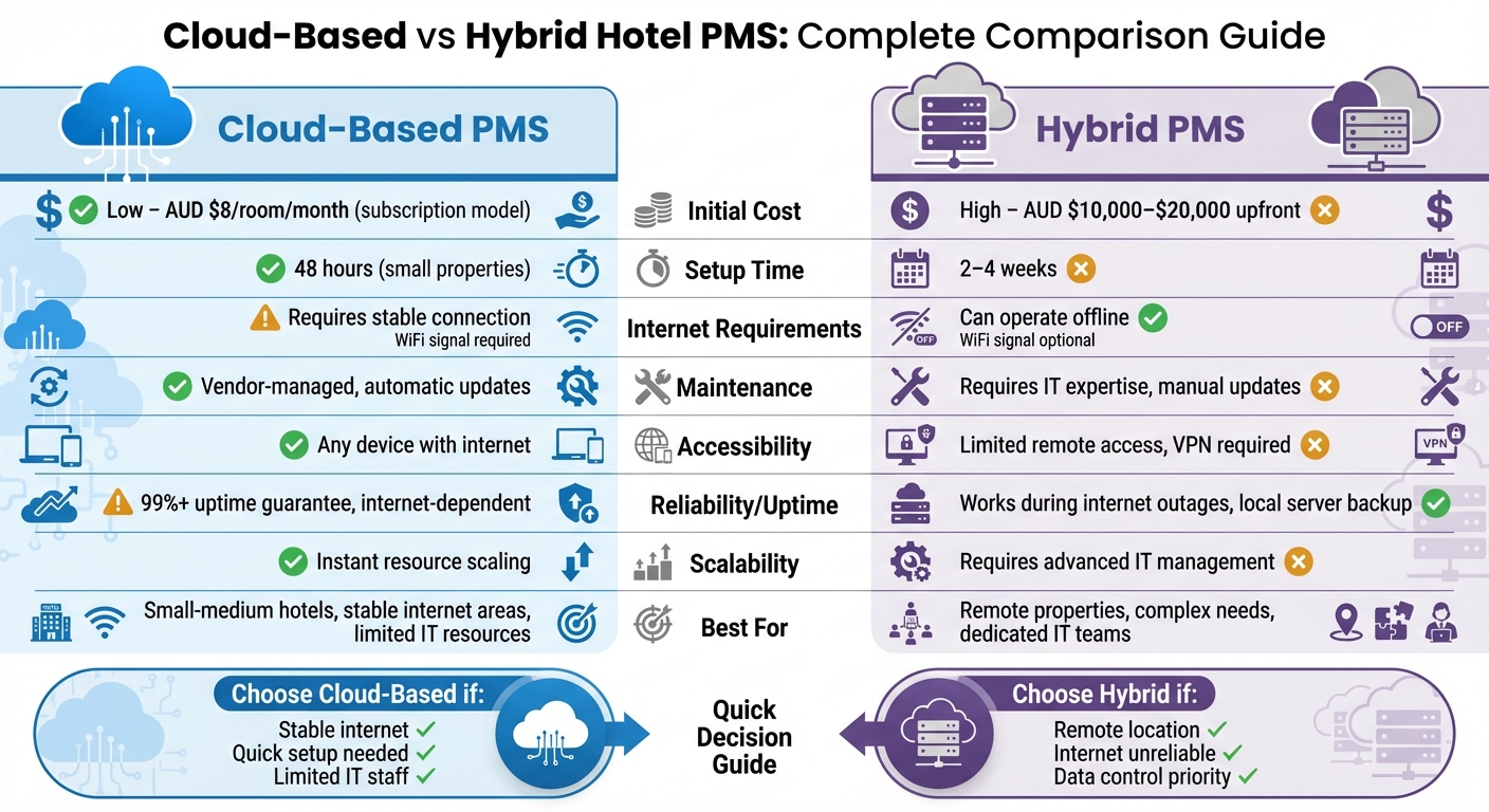 Cloud-Based vs Hybrid Hotel PMS Systems - Switch Hotel Solutions