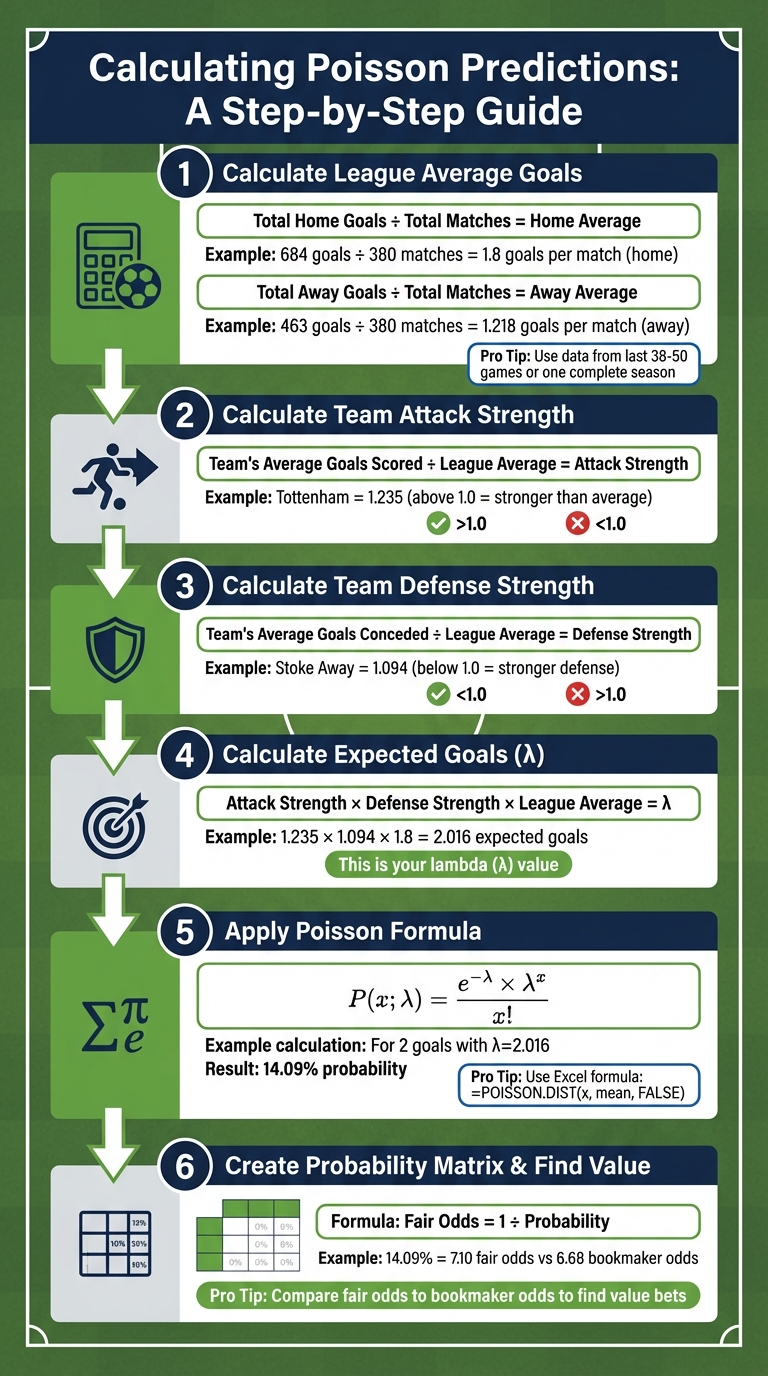 Poisson Distribution in Sports Betting | WagerProof