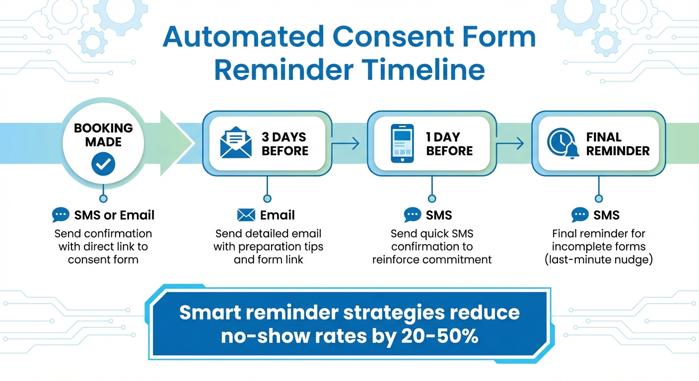 Best Practices for Consent Form Automation