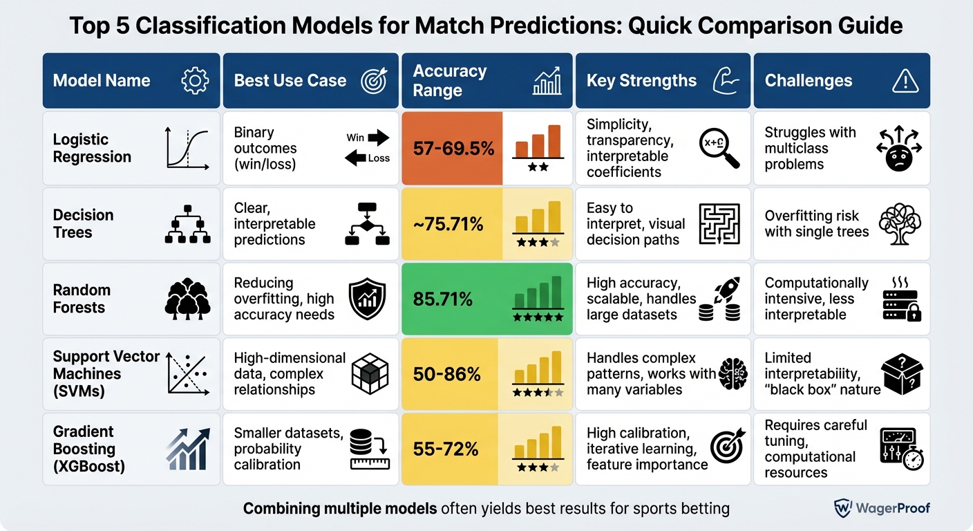 Top 5 Classification Models for Match Predictions | WagerProof