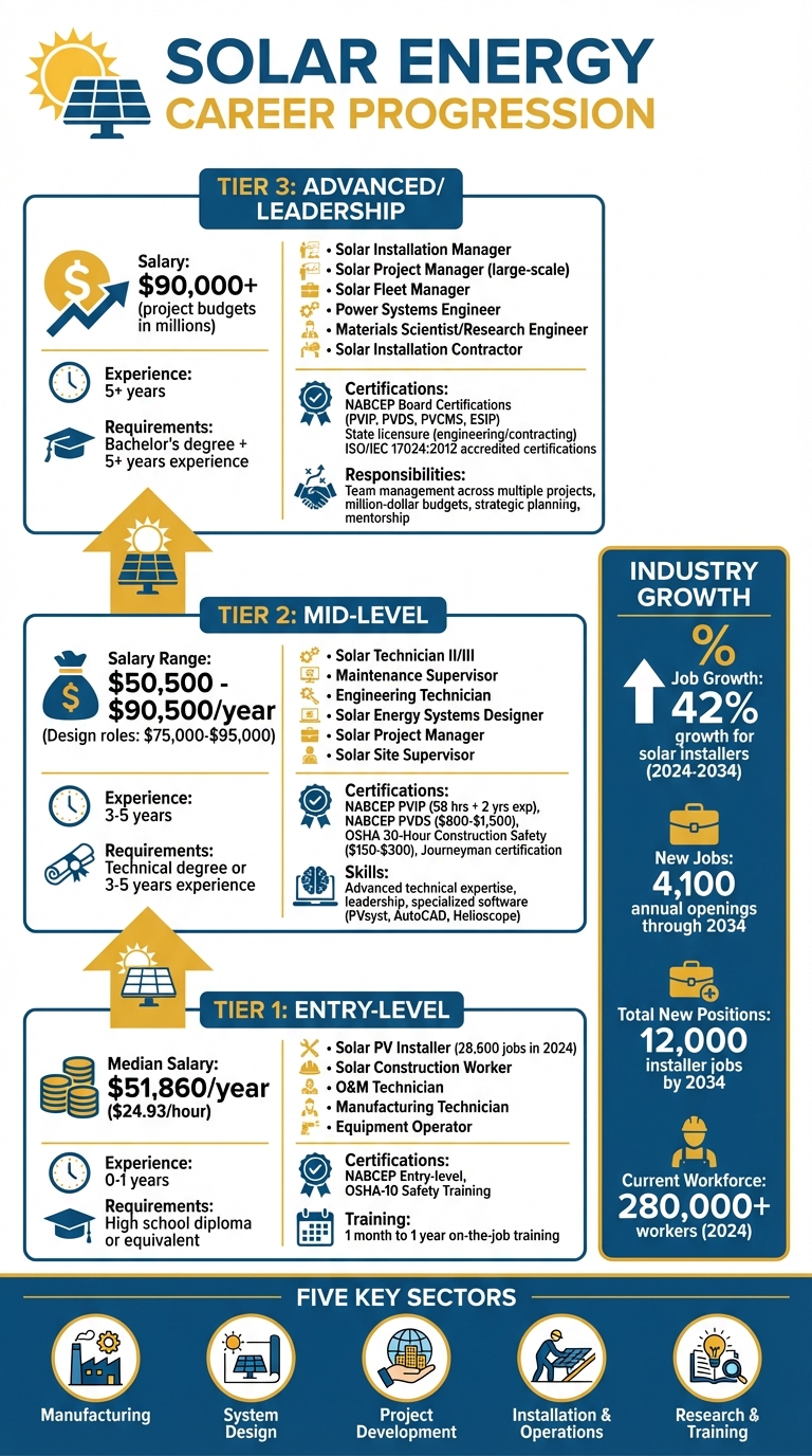 Solar Energy Career Path: Entry-Level to Expert - ABLEMKR