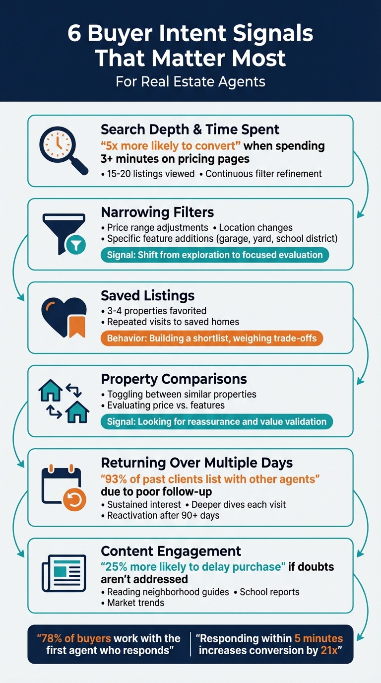 Buyer Intent Signals: How to Spot Serious Buyers Before They Raise ...