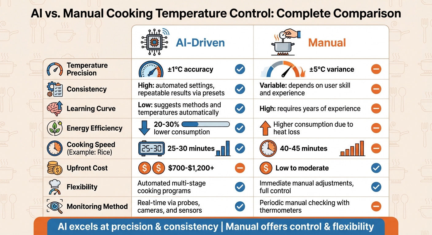 AI vs. Manual Cooking Temperature Control | Blog