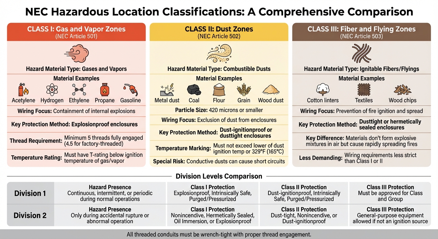 How to Choose Wiring for Gas and Dust Zones – Electrical Trader