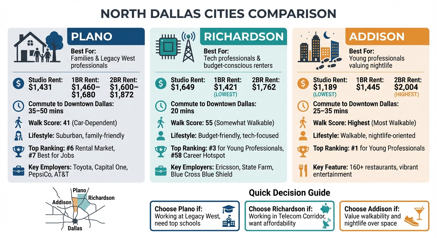 Plano vs Richardson vs Addison: Commute, Cost, and Lifestyle Compared ...