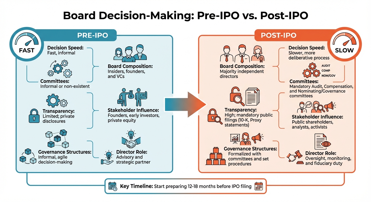Board Decision-Making: Pre-IPO vs. Post-IPO