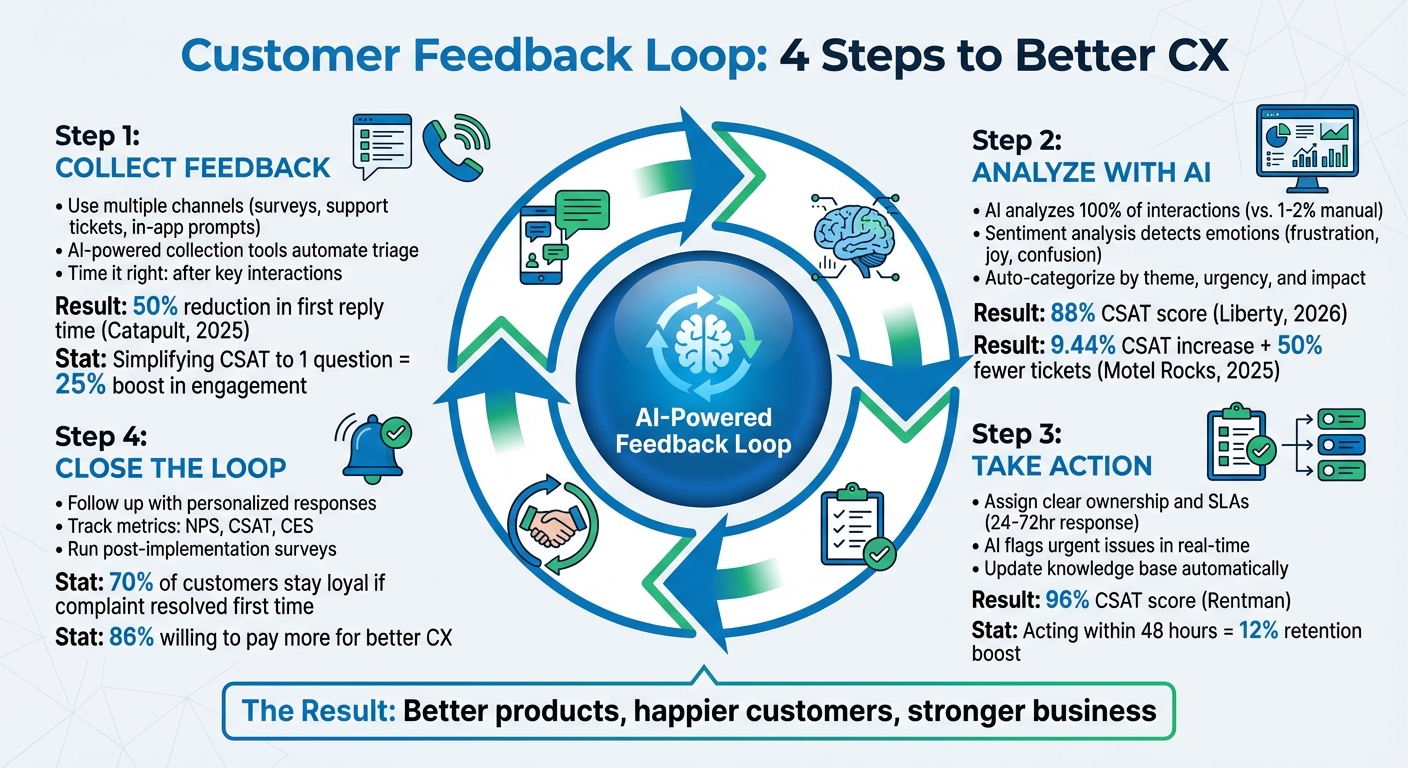 Customer Feedback Loop: How to Collect, Analyze, and Act on Feedback