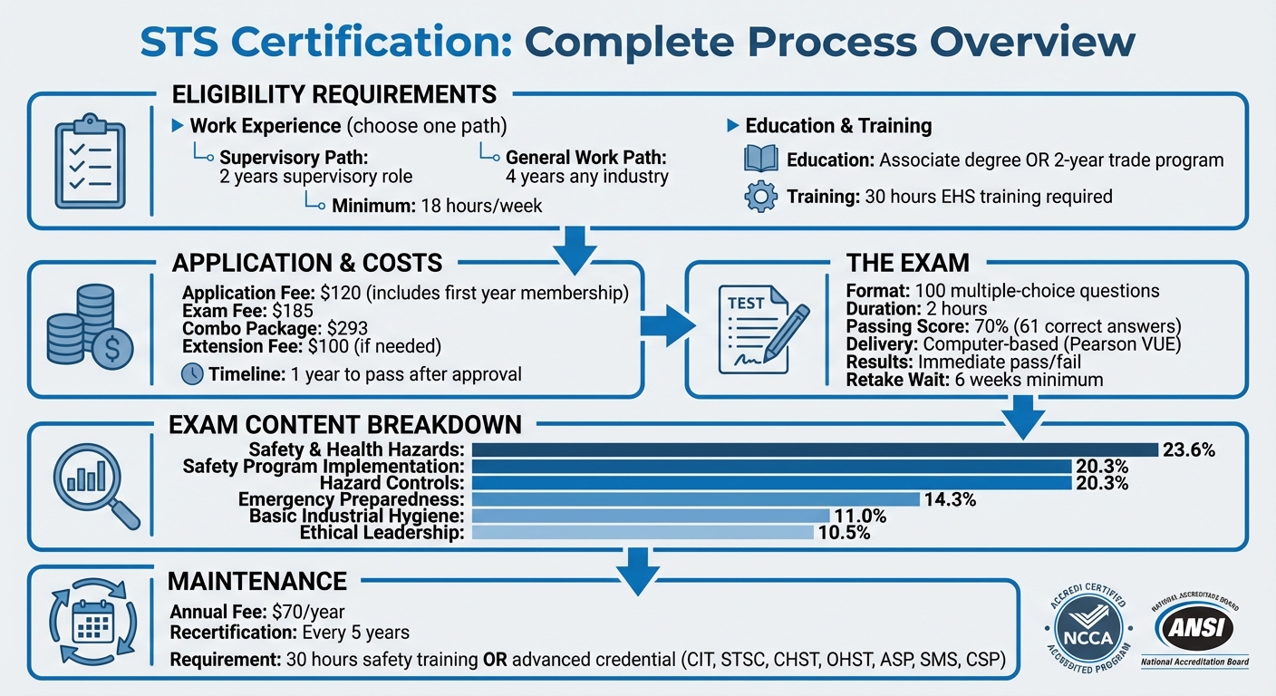 STS Certification: Safety Trained Supervisor Complete Guide – Employers ...