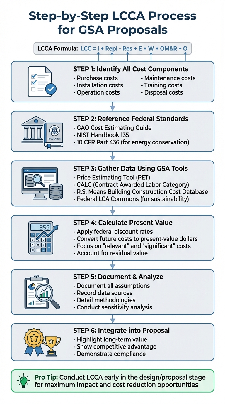 LCCA for GSA Contracts: Key Benefits