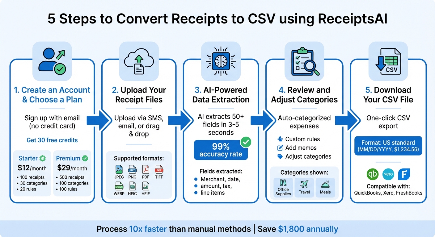 Real-Time Receipt to CSV Conversion