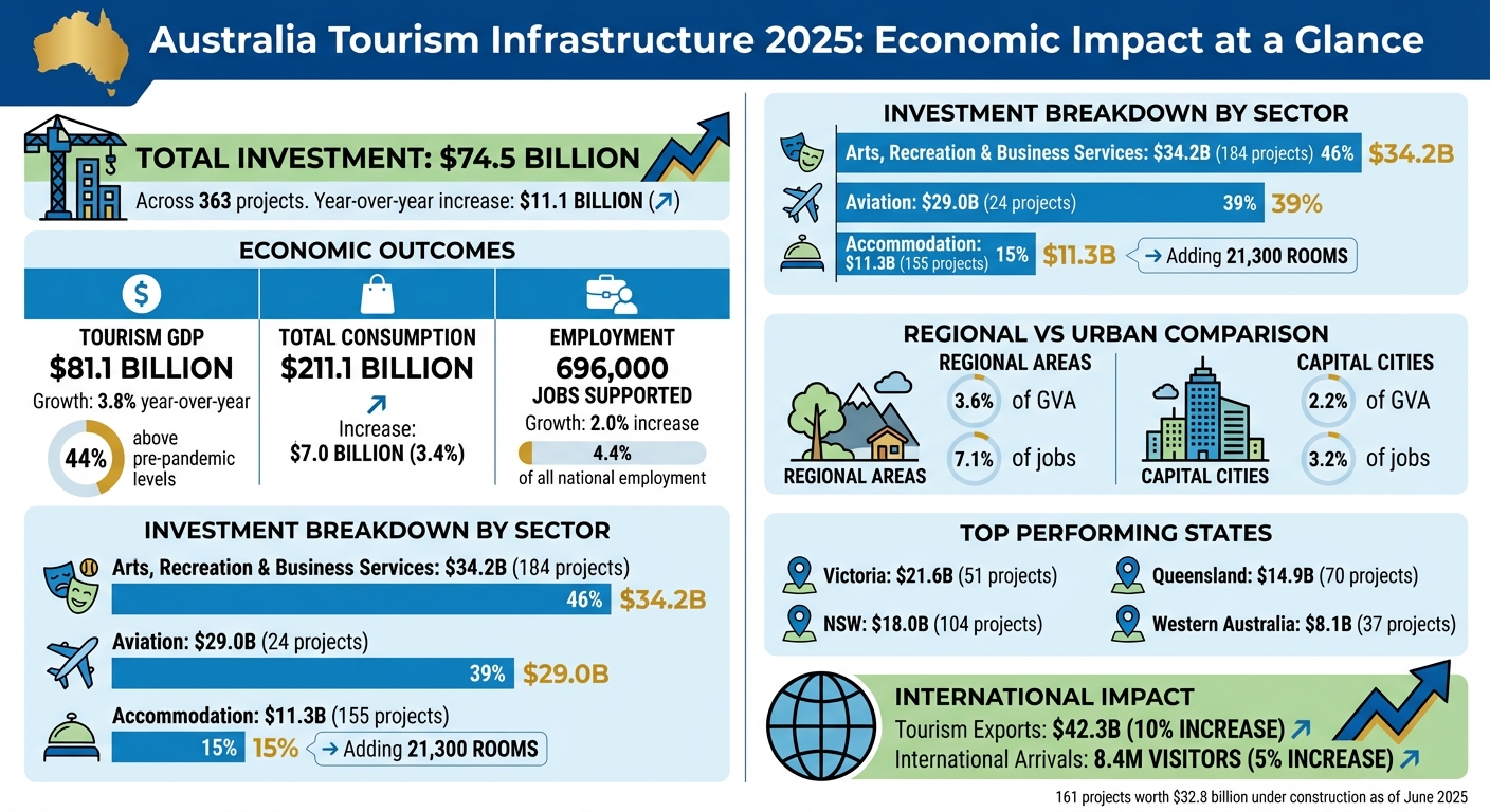Economic Impact of Tourism Infrastructure in 2025 - Switch Solutions