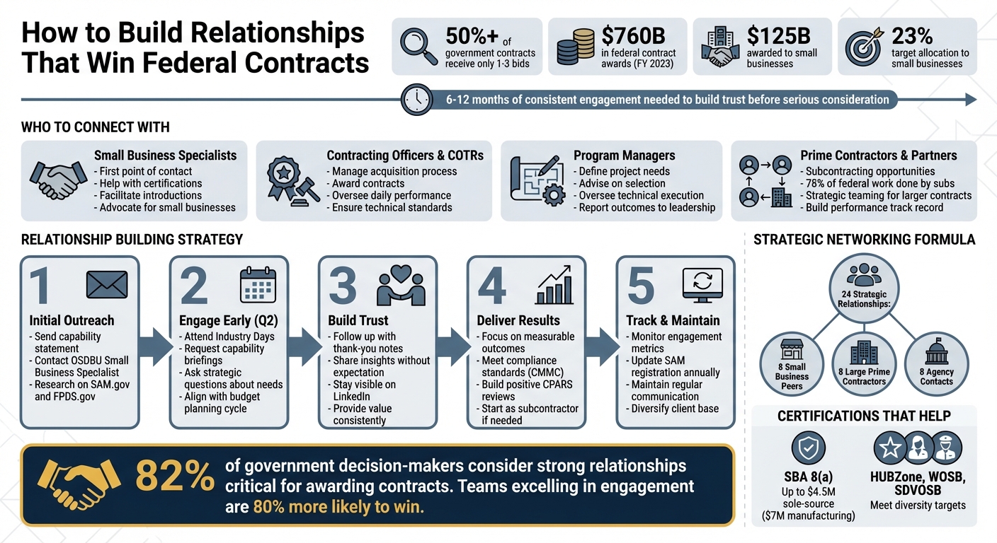 How Relationships Help Win Federal Contracts
