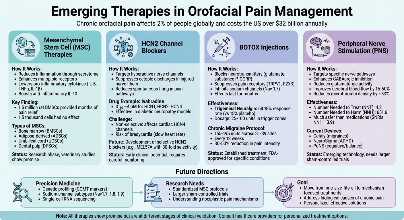 Emerging Therapies in Orofacial Pain Management - Complete Smiles