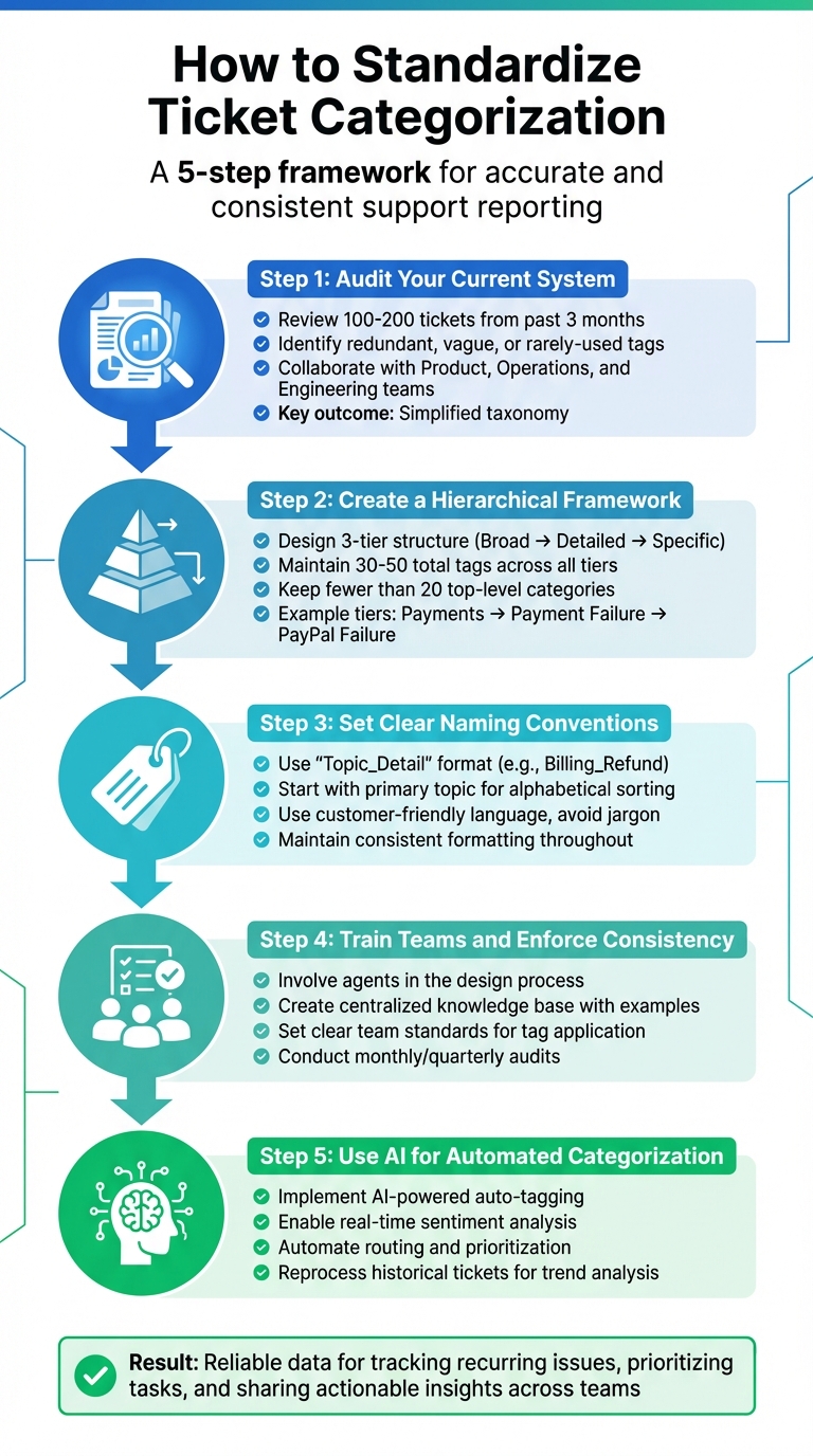 How do you standardize ticket categorization so reporting is accurate ...