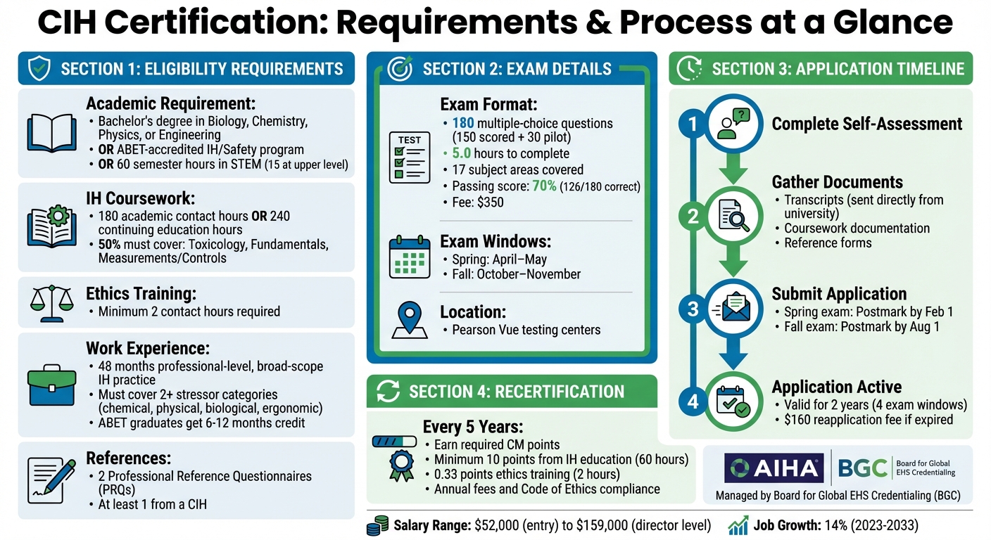 AIHA Certifications: Complete Industrial Hygiene Credential Guide ...