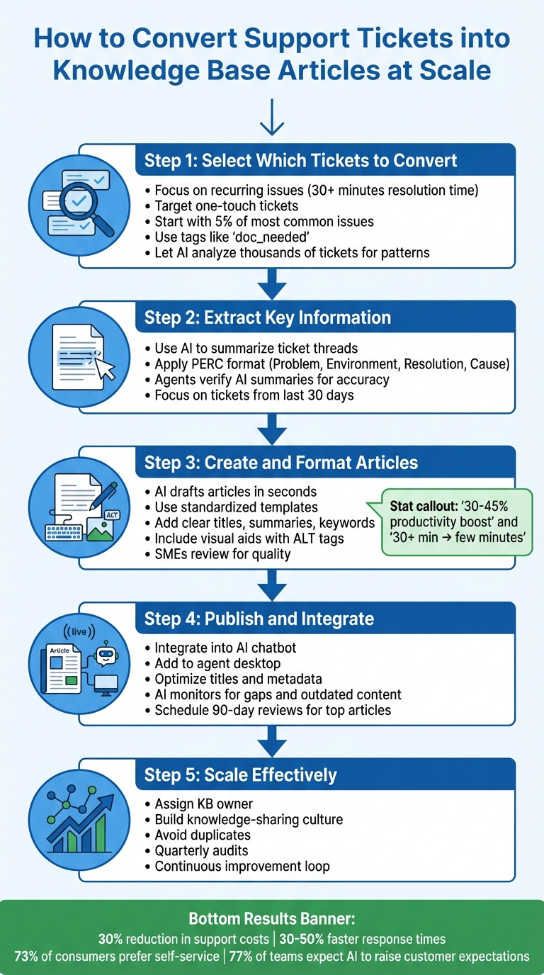 How do you convert solved tickets into knowledge base articles at scale?