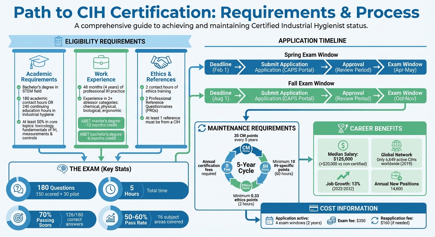 ABIH Certification: American Board of Industrial Hygiene Guide ...