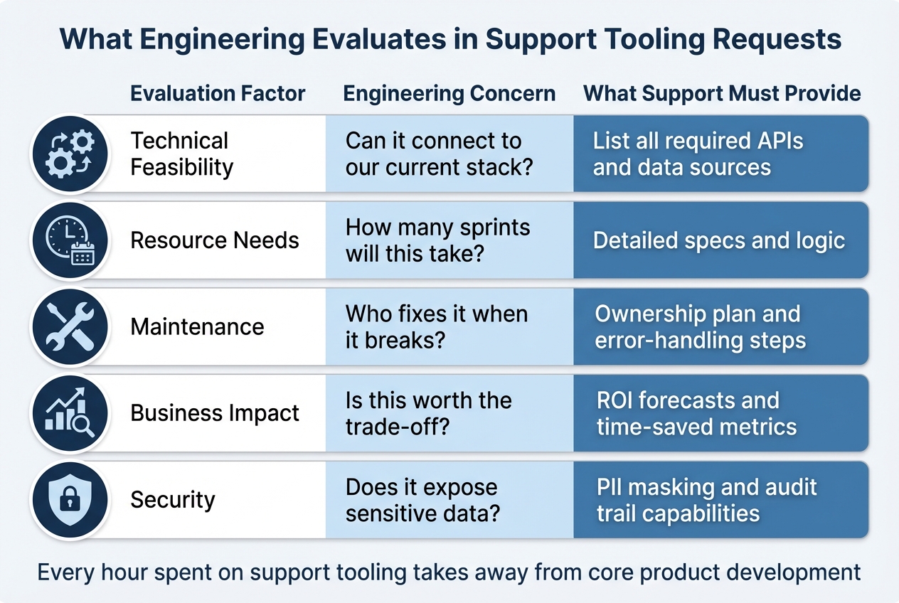 How to Write Support Tooling Requests Engineering Will Approve ...