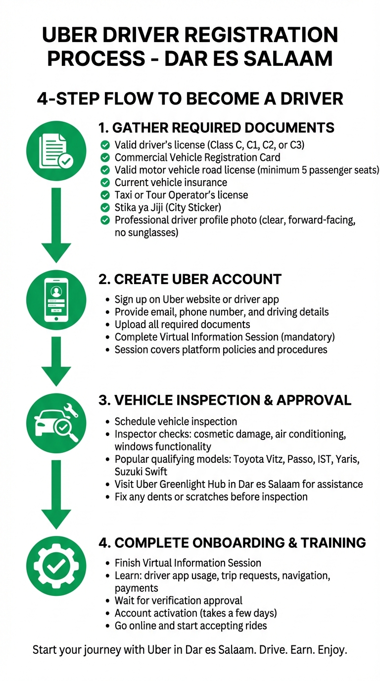 How to Become an Uber Driver in Dar es Salaam: Tips and Tricks - AutoMag.tz