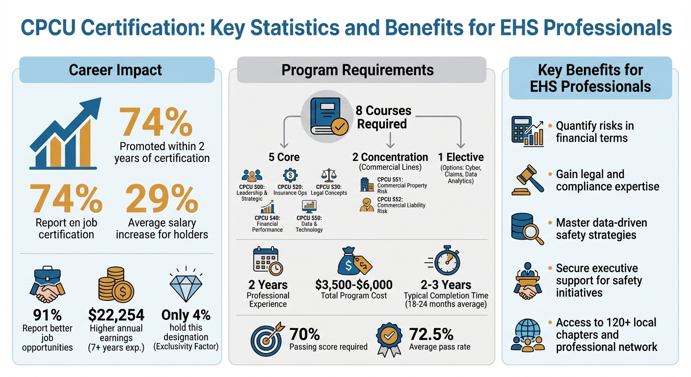 CPCU Certification: Chartered Property Casualty Underwriter for EHS ...