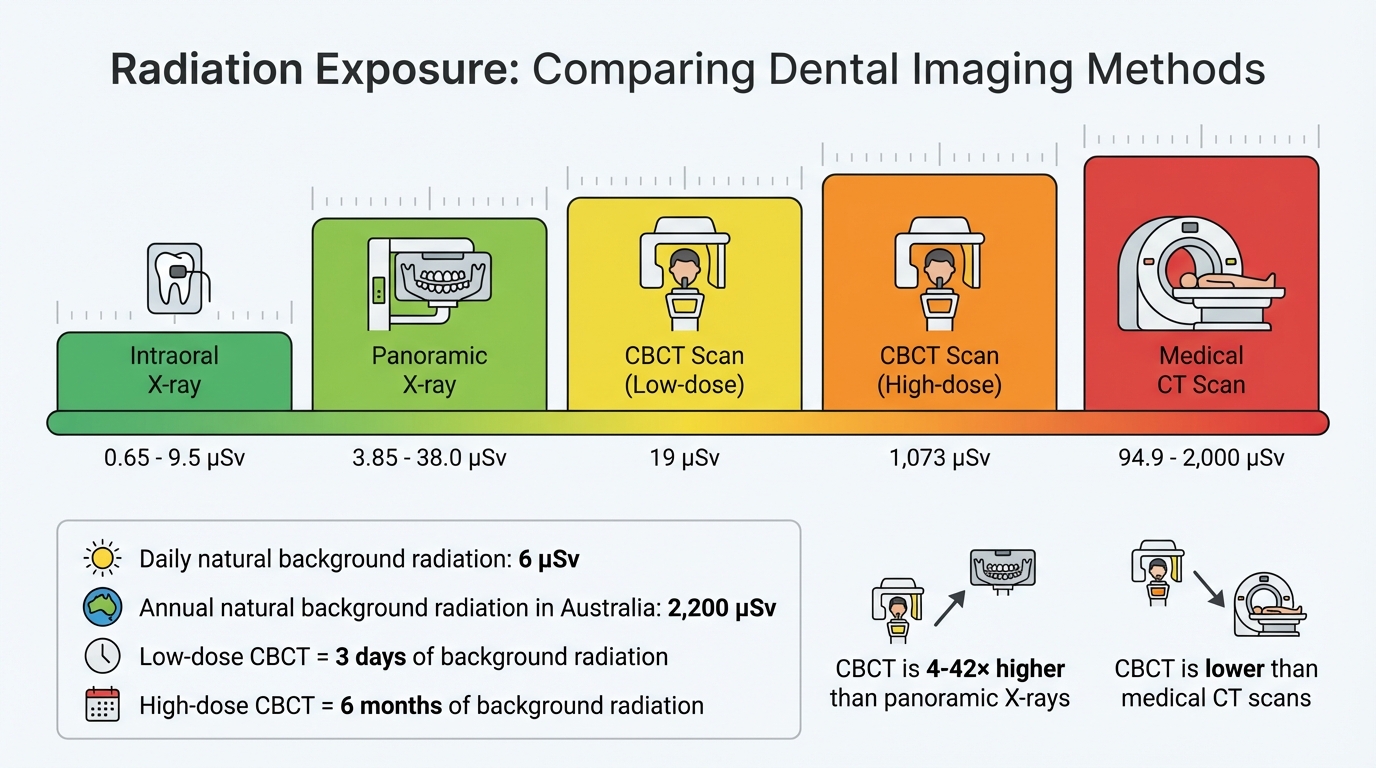 How 3D Dental Imaging Ensures Radiation Safety - Complete Smiles
