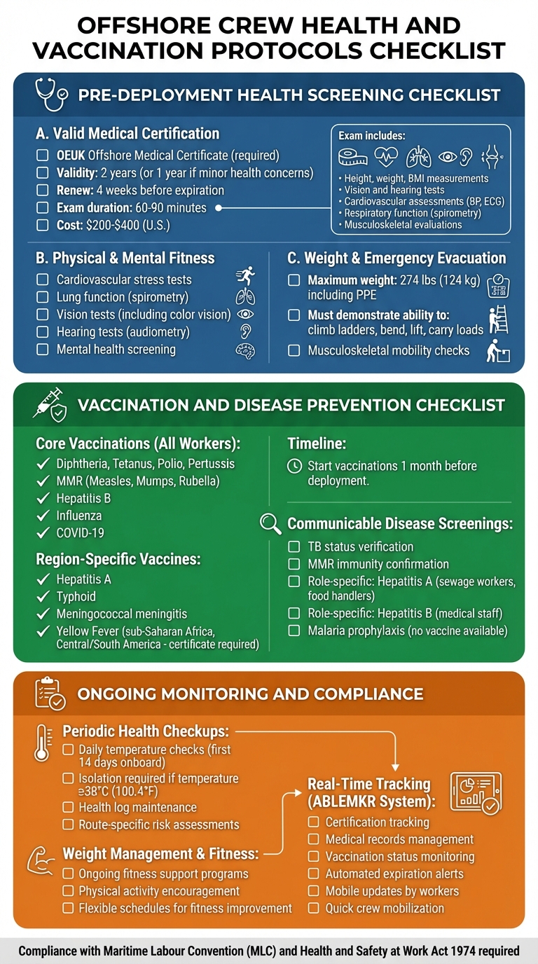 Checklist: Offshore Crew Health & Vaccination Protocols - ABLEMKR
