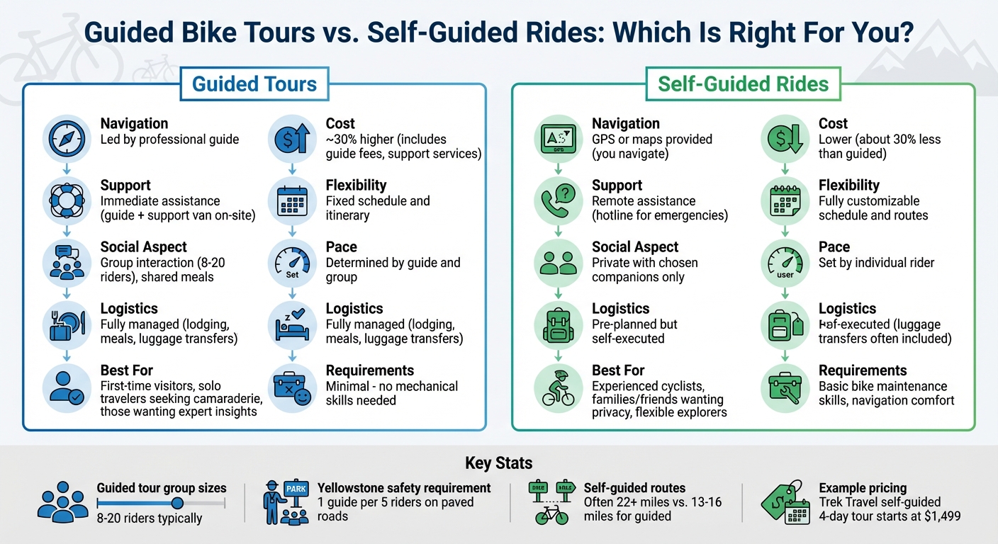 Guided Bike Tours vs. Self-Guided Rides