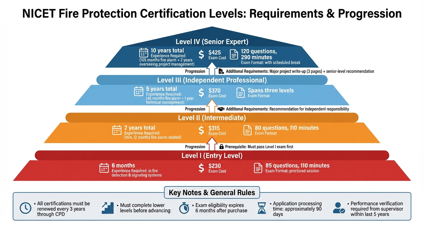 NICET Fire Protection: Certification Levels and Career Guide ...