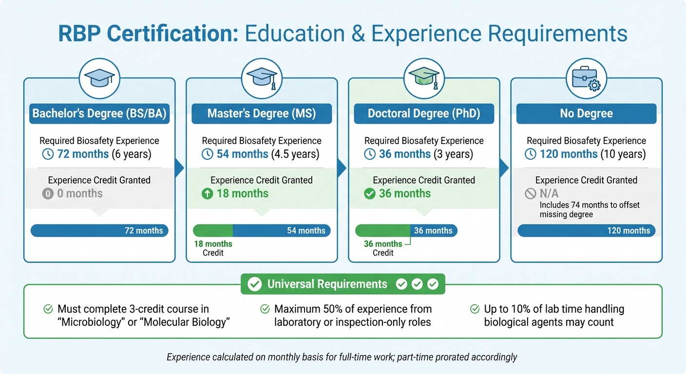 RBP Certification: Registered Biosafety Professional Path – Employers blog