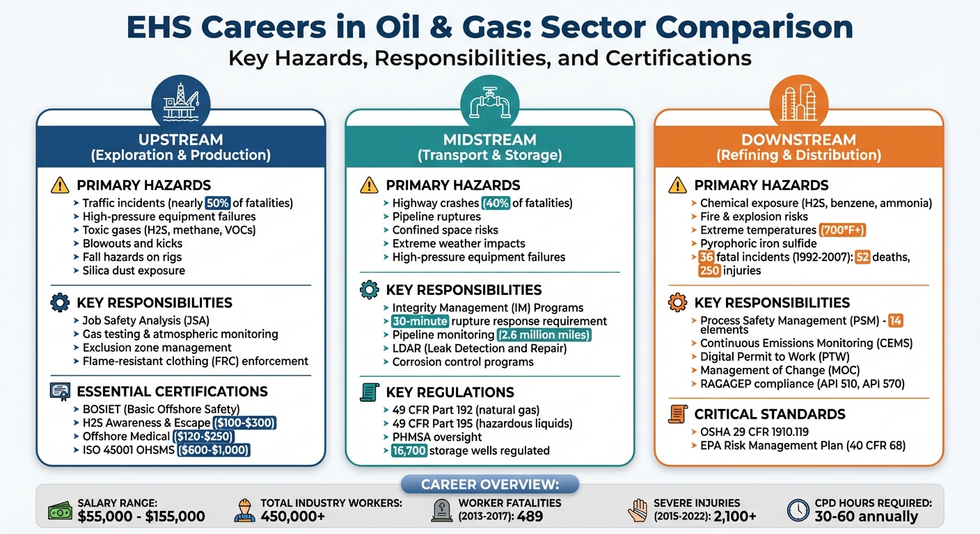 EHS Careers in Oil & Gas: Upstream, Midstream, and Downstream Safety ...