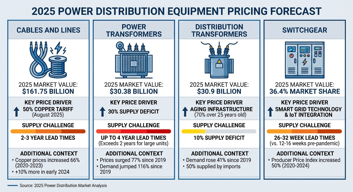 Power Distribution Market Trends: 2025 Pricing Forecast – Electrical Trader
