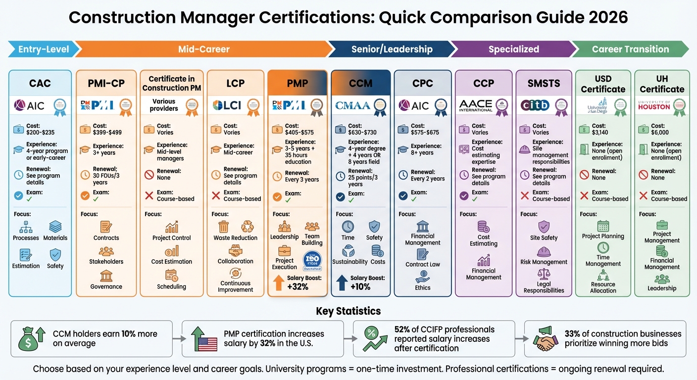 11 Best Certifications for Construction Managers 2026 - ABLEMKR